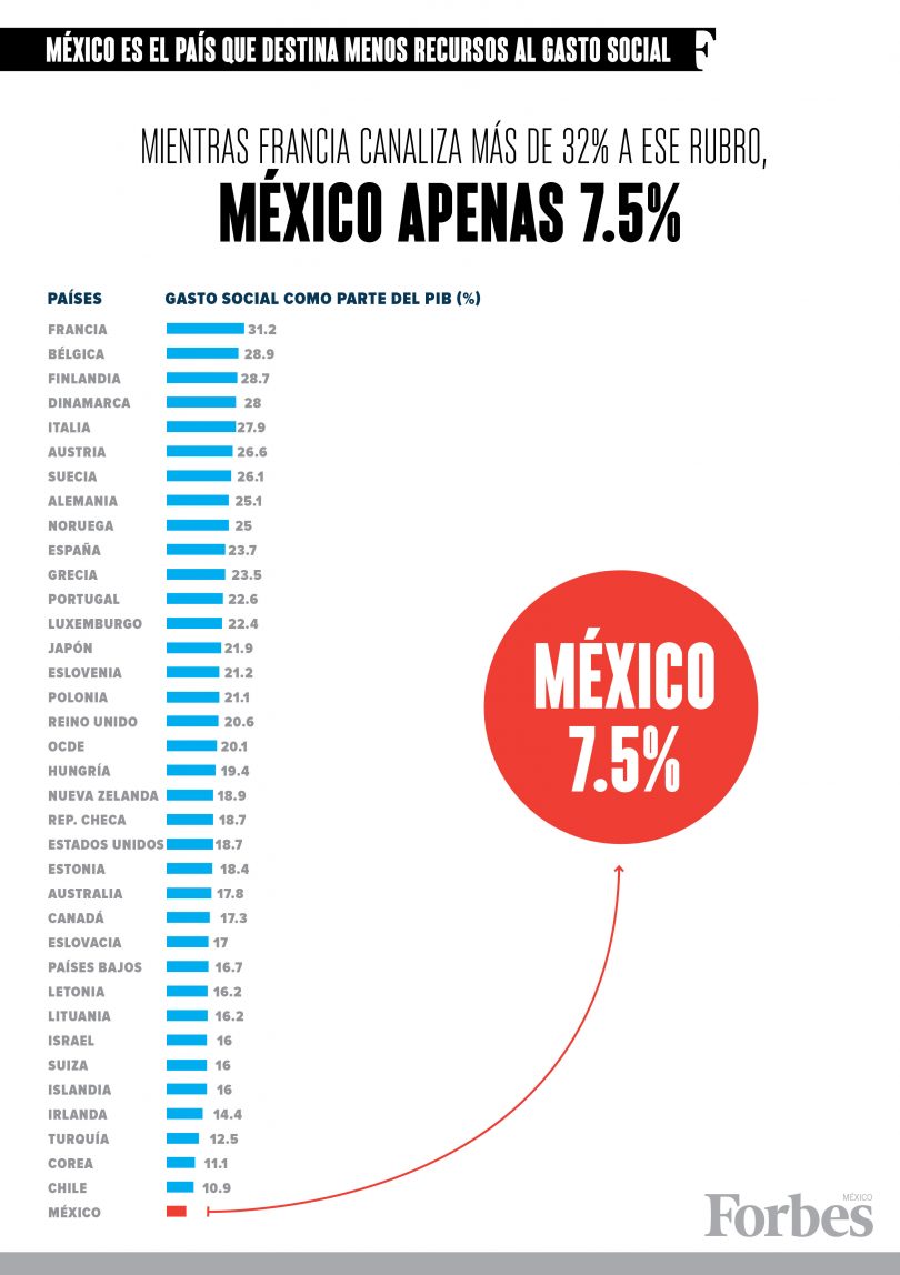 México es el que menos gasto social destina: OCDE - ExpokNews