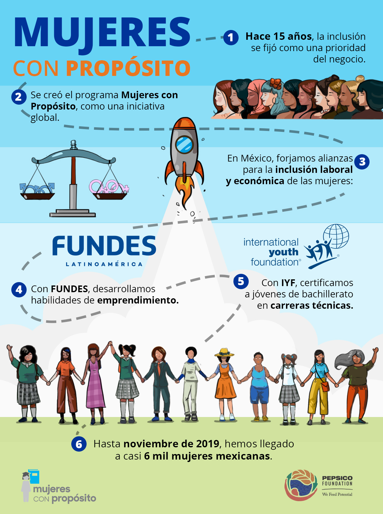 Fundación PepsiCo benefició a mujeres con programas de inclusión ...