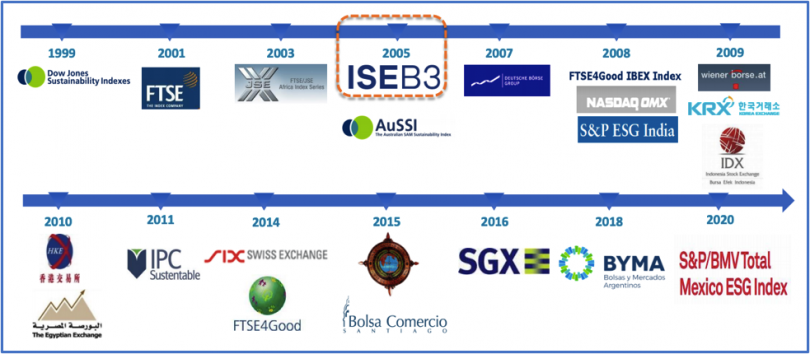 IPC Sustentable-ESG Index cumple 10 años en México - ExpokNews