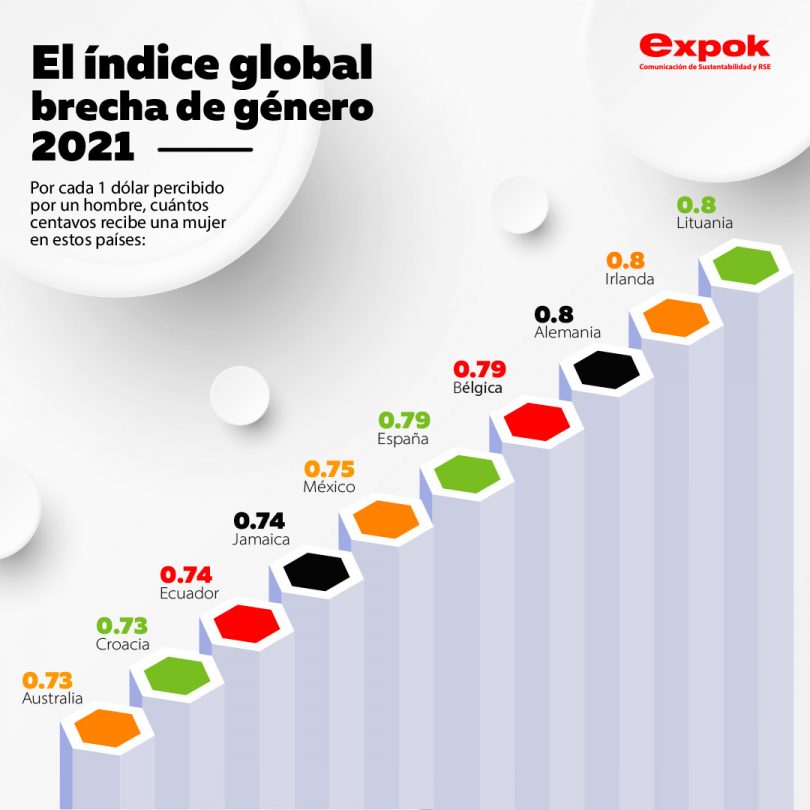¿Cuál fue la Brecha de Género 2021?