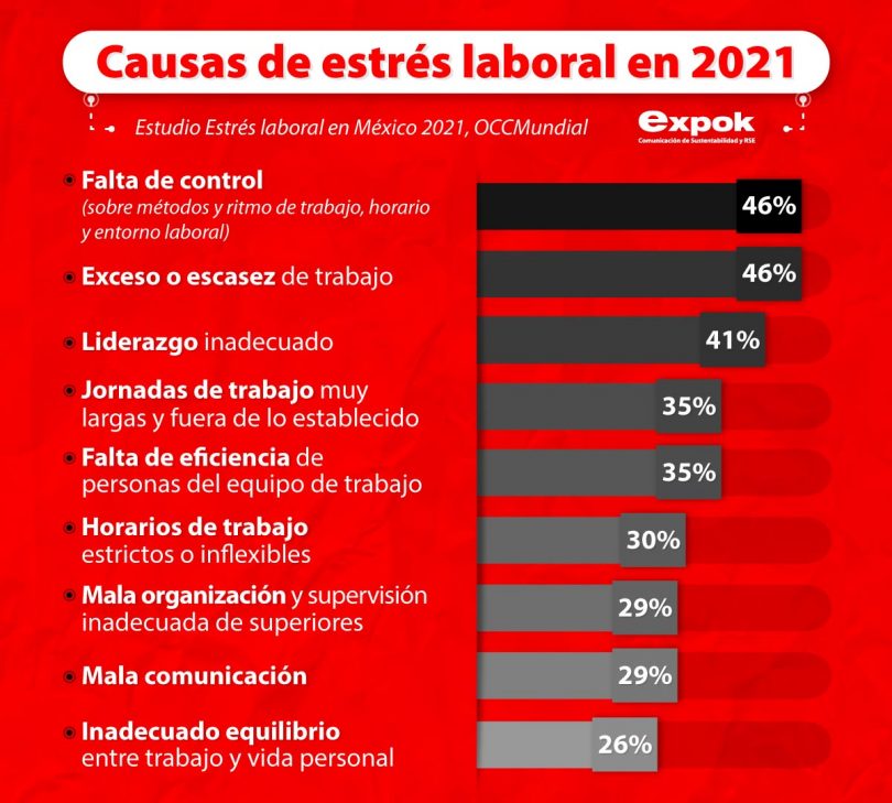Causas de estrés en el trabajo
