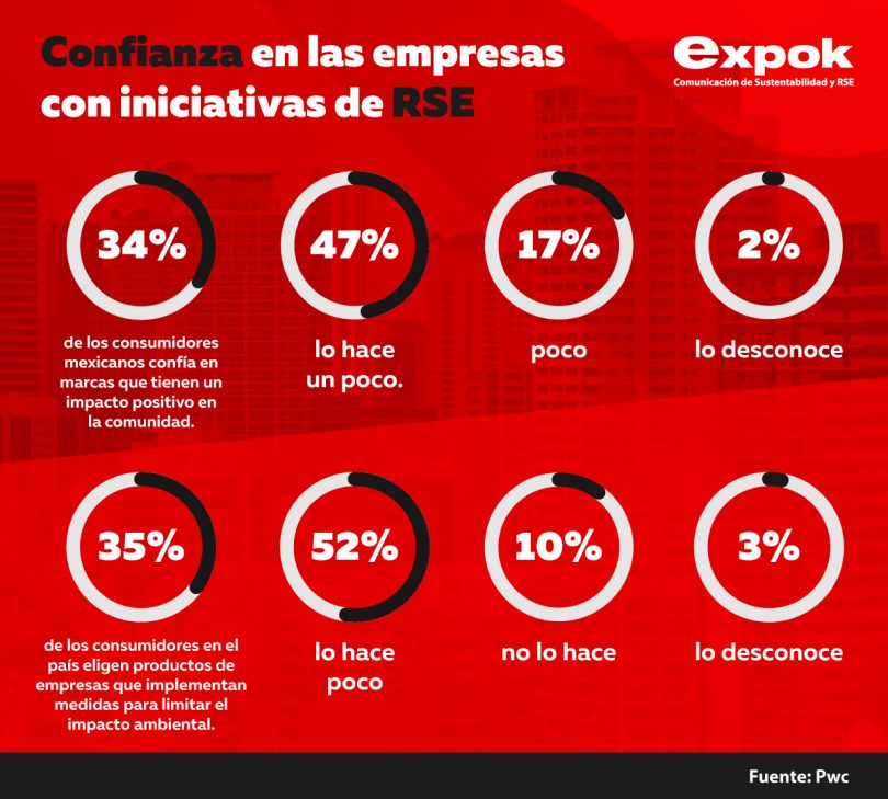 ¿Cuánto confían las y los mexicanos en las empresas RSE?