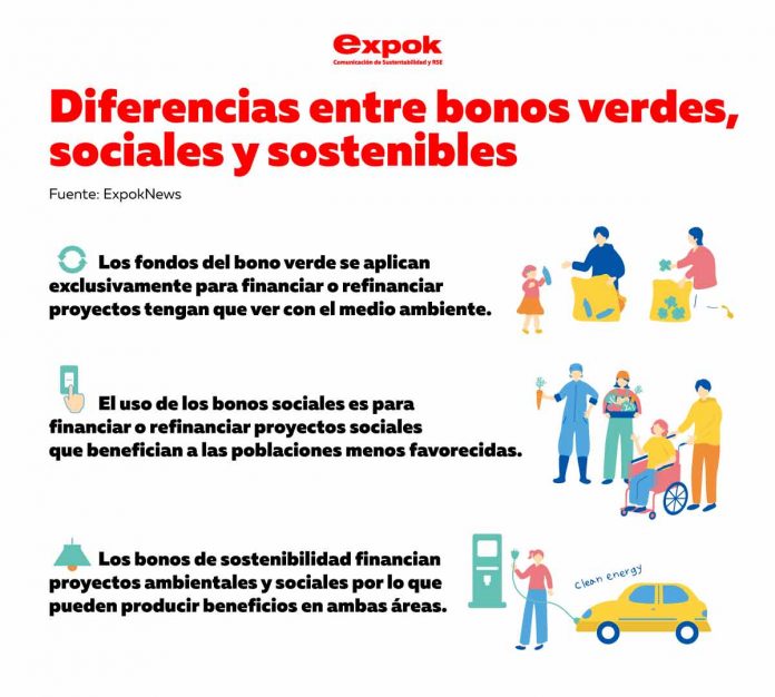 Diferencias entre bonos verdes, sociales y sostenibles