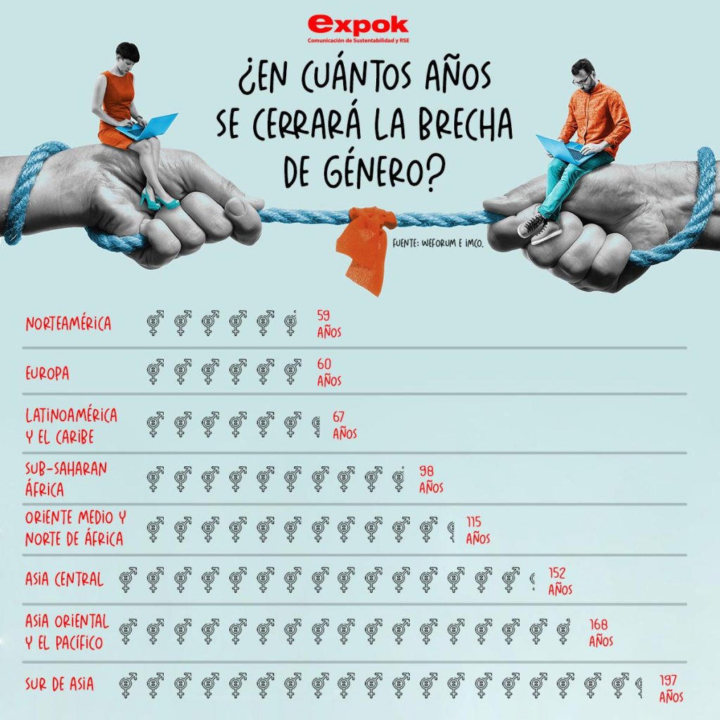 ¿En cuántos años se cerrará la brecha de género?