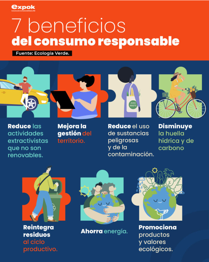 7 beneficios del consumo responsable