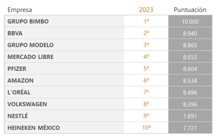 Ranking de las empresas con mayor capacidad para atraer y retener ...